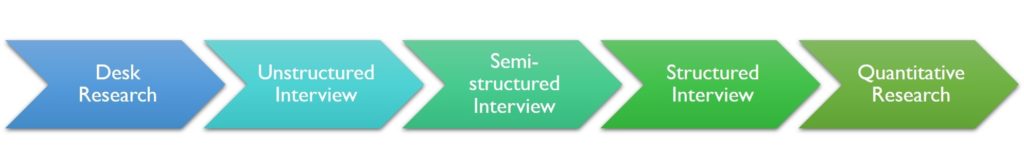 Qualitative research: 3 types of interview to choose from