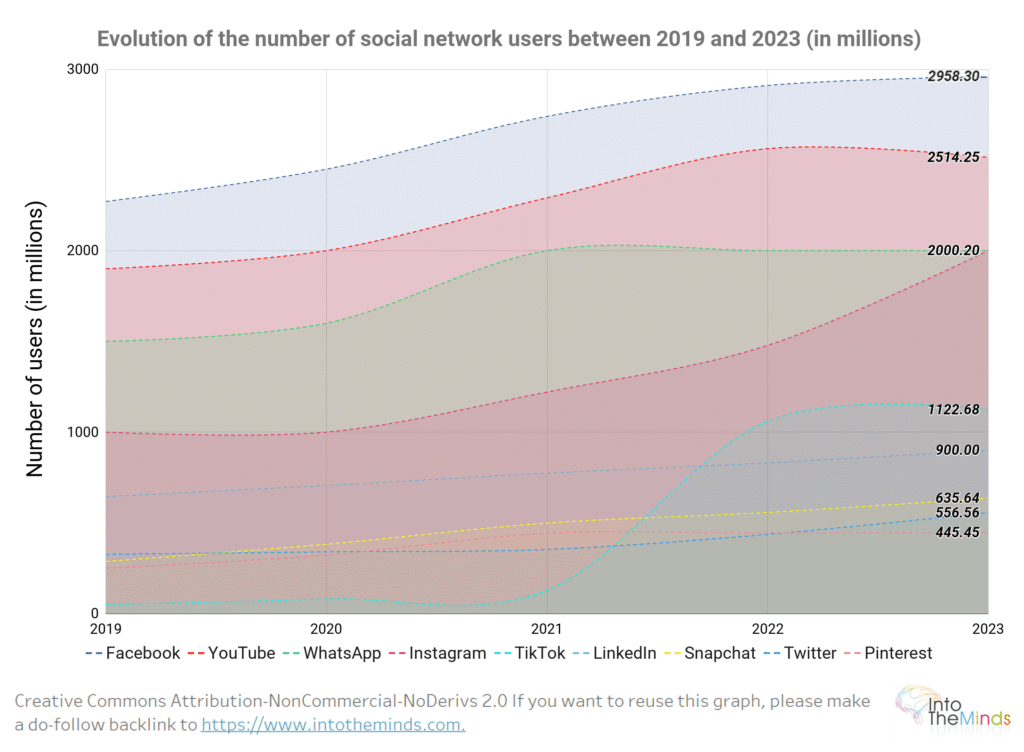 Social Media Marketing (SMM): statistics and new strategies!