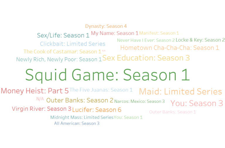 Netflix ratings: tough competition for the most popular movies and series