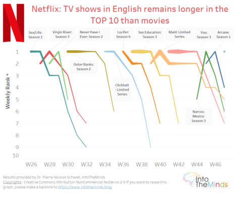 Netflix ratings: tough competition for the most popular movies and series