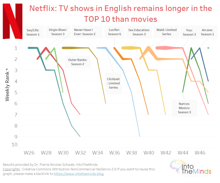 Netflix ratings: tough competition for the most popular movies and series