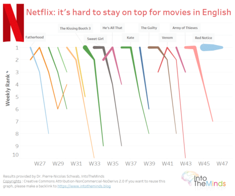 Netflix ratings: tough competition for the most popular movies and series