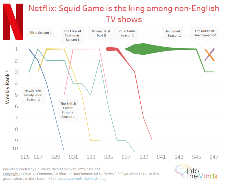 Netflix ratings: tough competition for the most popular movies and series