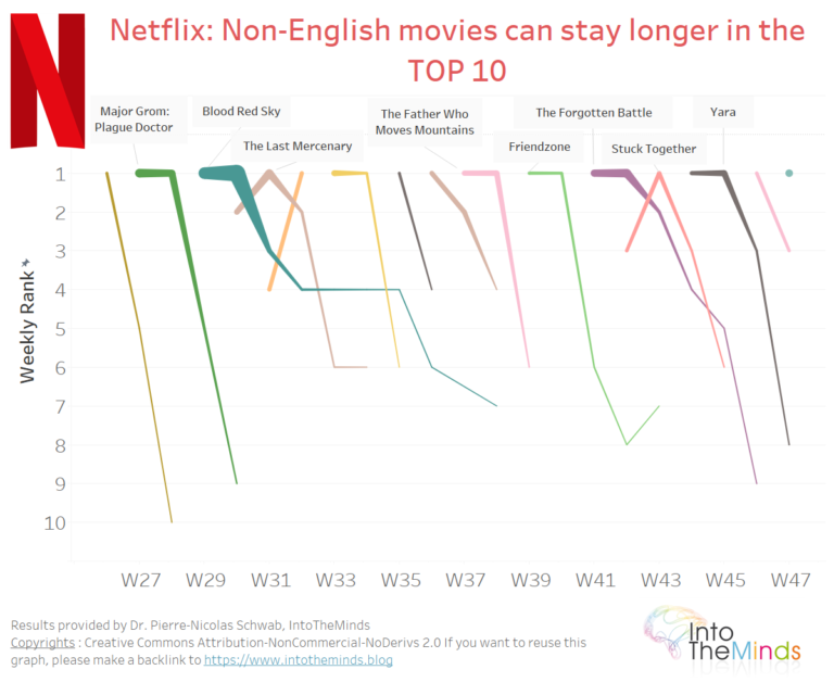 Netflix ratings: tough competition for the most popular movies and series