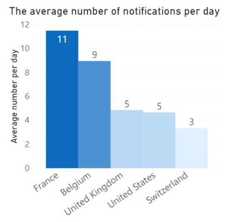 Media are addicted to notifications ... and so are we [Research].