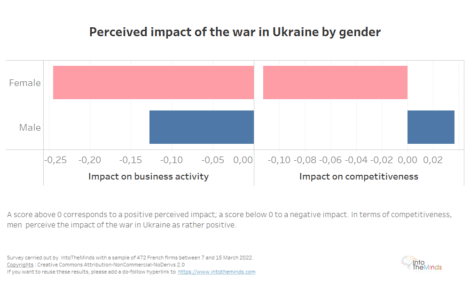 War in Ukraine and energy crisis: companies remain confident