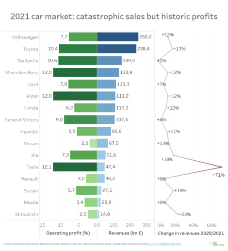Car market 2021: sales down but profits up