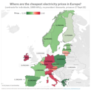 Where are the lowest electricity prices in Europe?