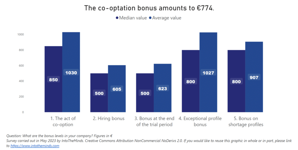 Recruitment by co-optation: state of the French market [survey]
