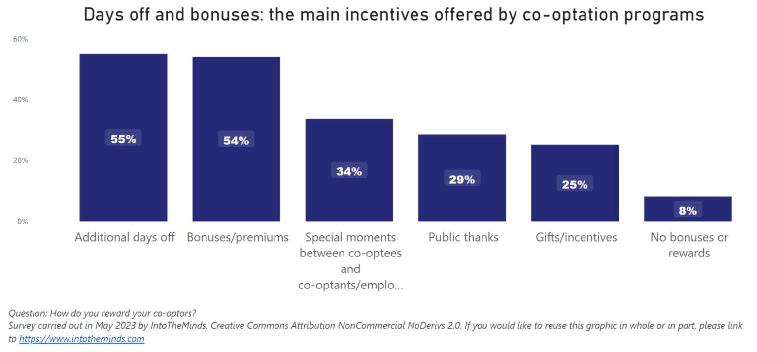 Recruitment by co-optation: state of the French market [survey]