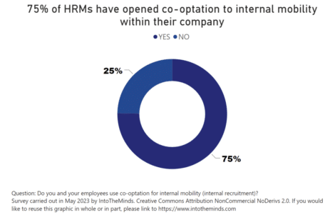 Recruitment by co-optation: state of the French market [survey]