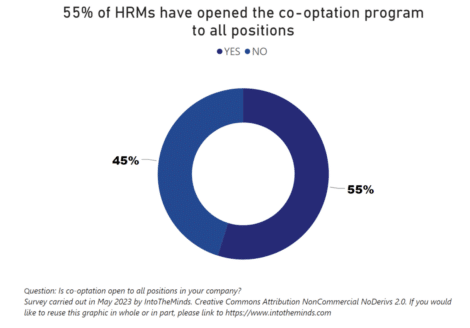 Recruitment by co-optation: state of the French market [survey]