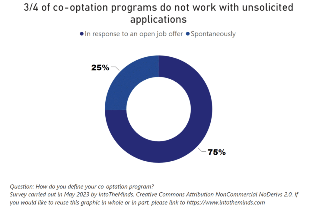 Recruitment by co-optation: state of the French market [survey]