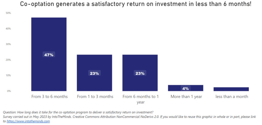 Recruitment by co-optation: state of the French market [survey]