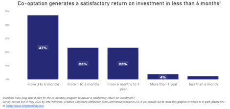 Recruitment by co-optation: state of the French market [survey]