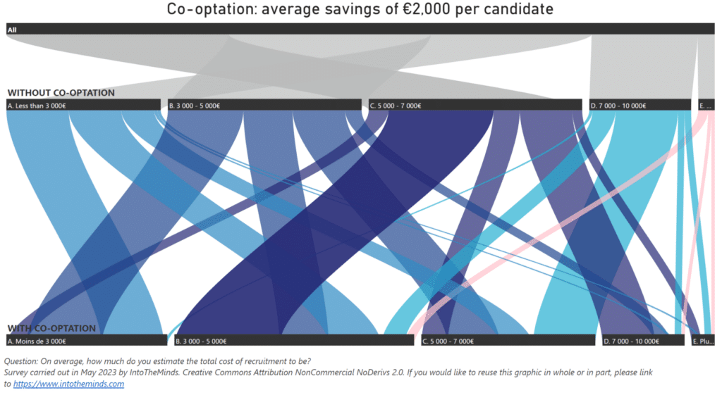 Recruitment by co-optation: state of the French market [survey]