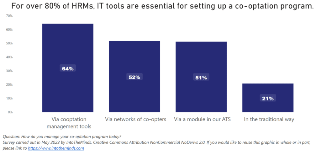 Recruitment by co-optation: state of the French market [survey]