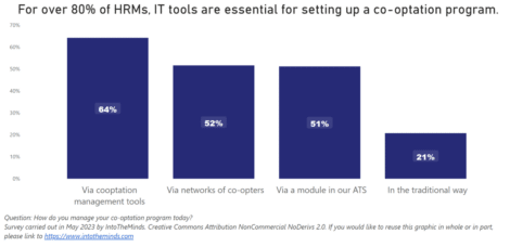 Recruitment by co-optation: state of the French market [survey]