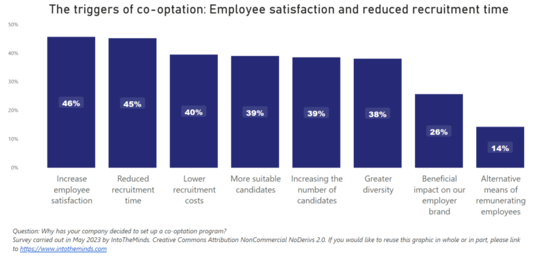 Recruitment by co-optation: state of the French market [survey]