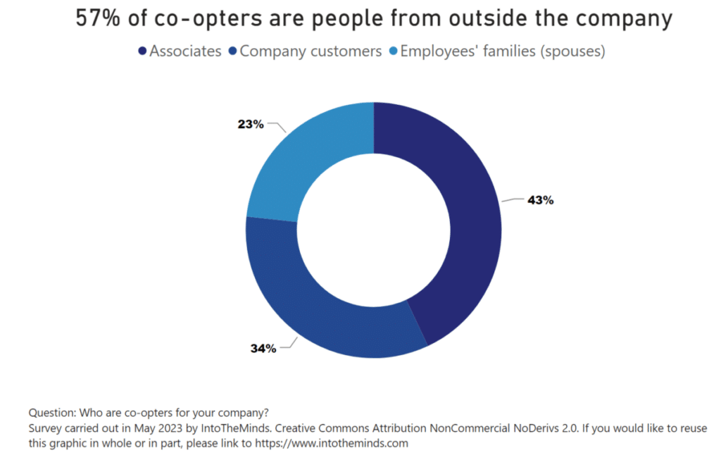 Recruitment by co-optation: state of the French market [survey]