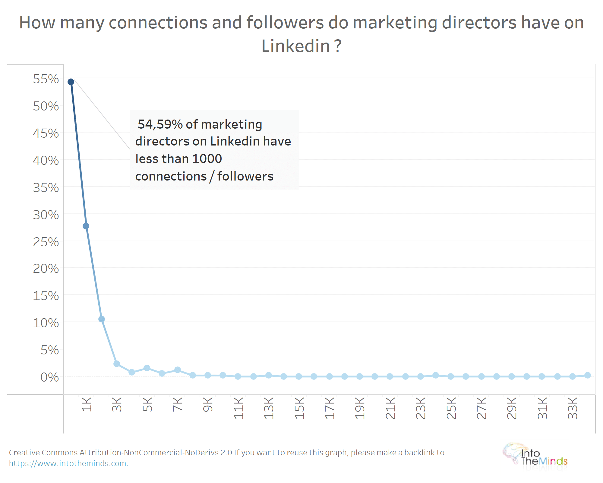 LinkedIn remains under-used by marketing managers [Research]