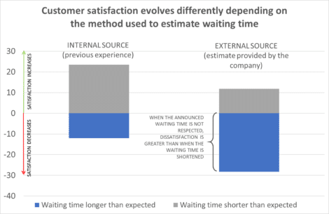 Customer satisfaction: priority to reducing waiting times