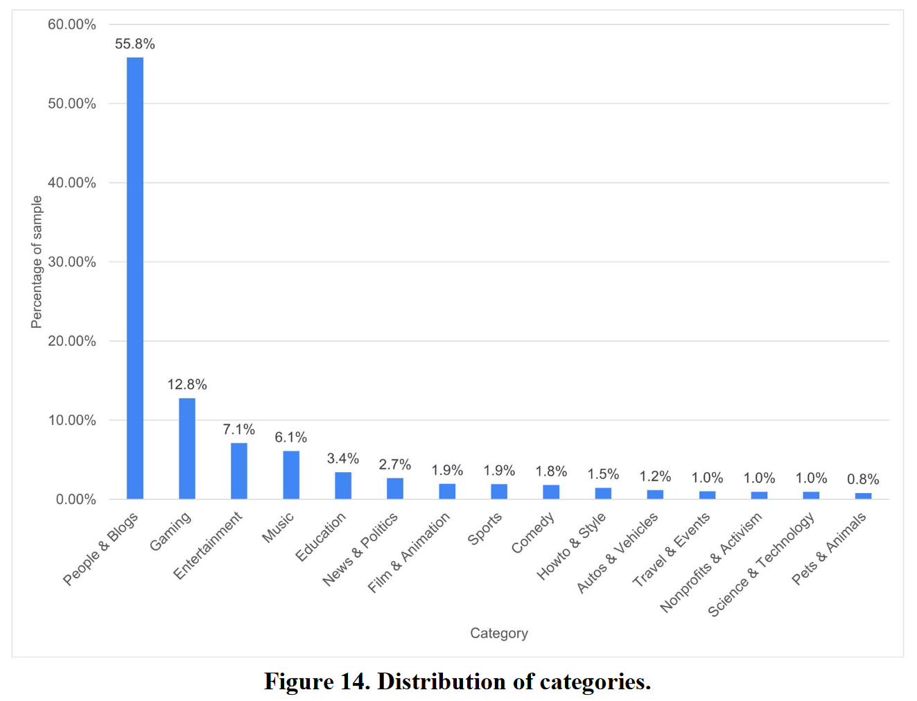 Research reveals YouTube's most secret stats