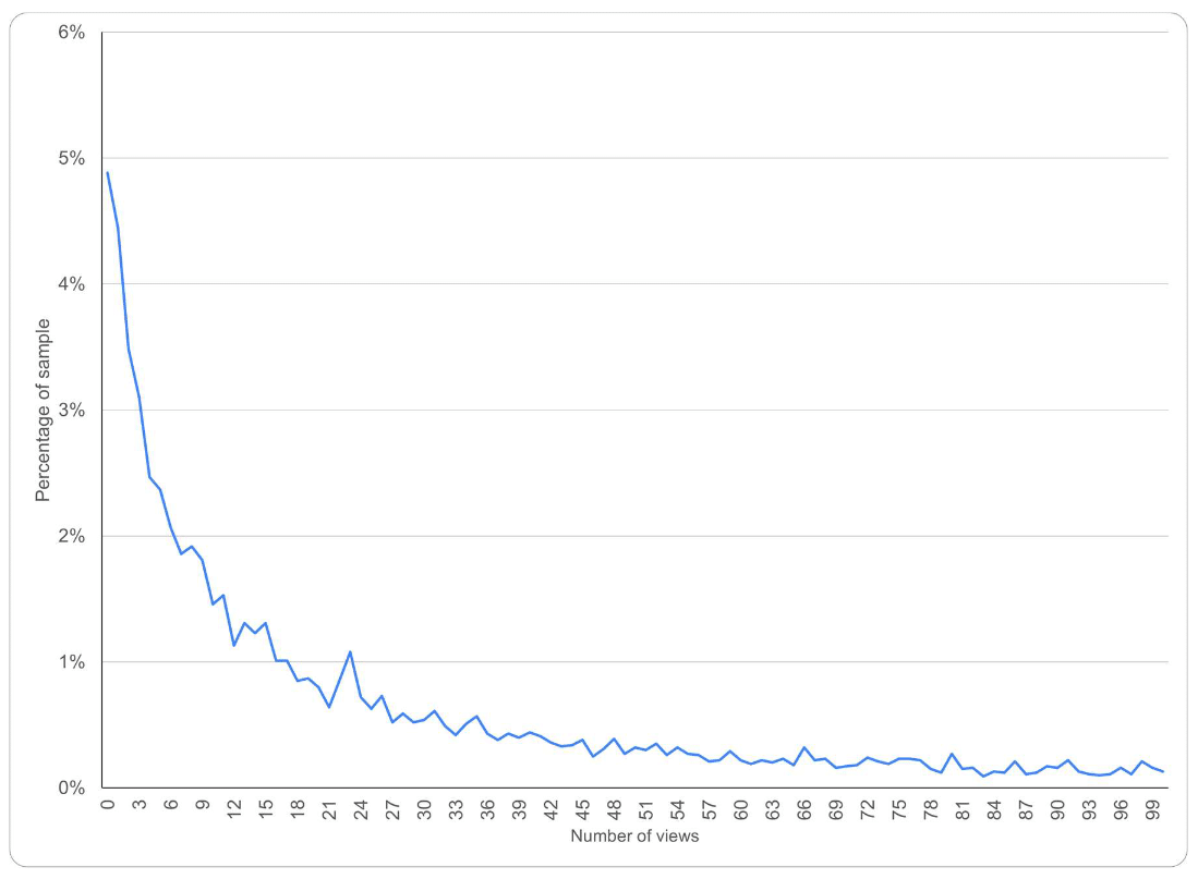 Research reveals YouTube's most secret stats