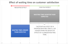 Customer satisfaction: priority to reducing waiting times