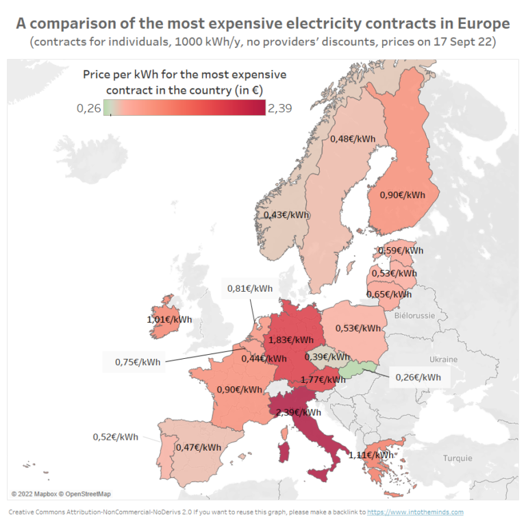 Wo sind die niedrigsten Strompreise in Europa?