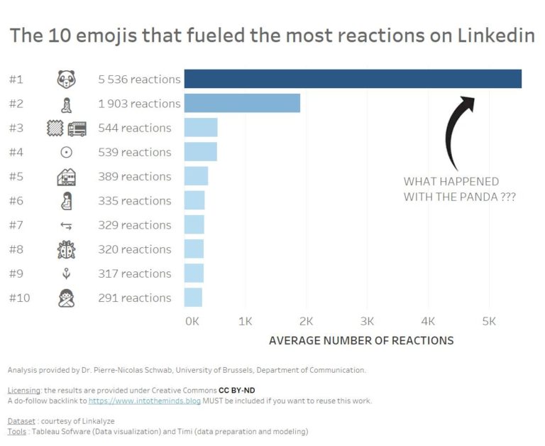 The panda is the most rewarding emoji on LinkedIn