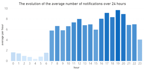 Media are addicted to notifications ... and so are we [Research].