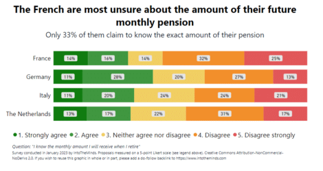 What do Europeans truly think about their future pensions?