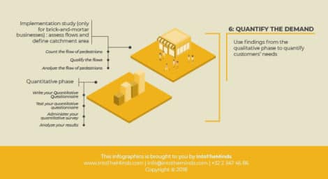 How to do market research for free : a 7-step method