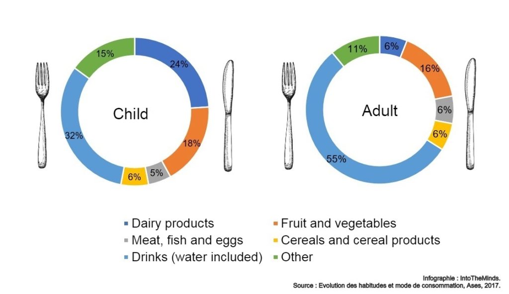 Market research : evolution of food purchasing behaviors on the French ...