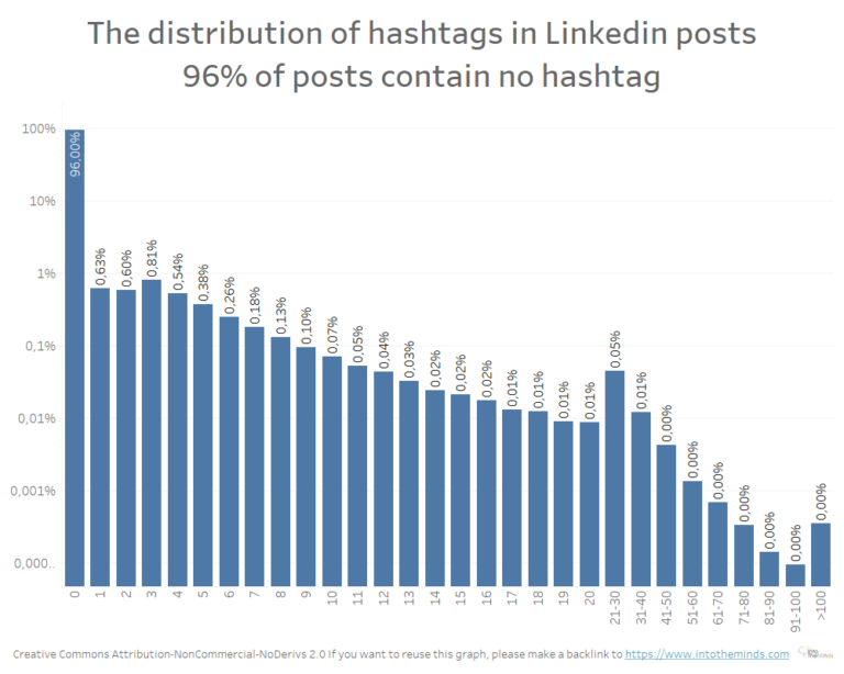 57 unpublished Linkedin statistics