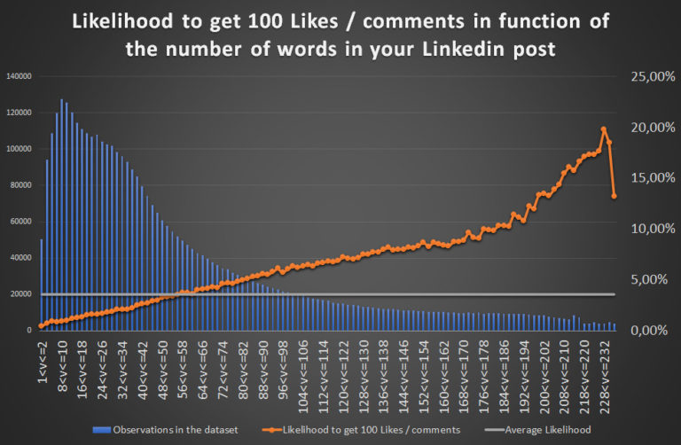 The 3 factors that determine 55% of the success of your LinkedIn posts
