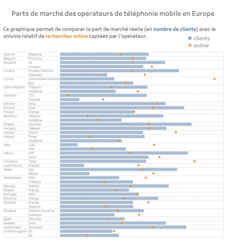 Etude de marché : les opérateurs mobiles sur Internet
