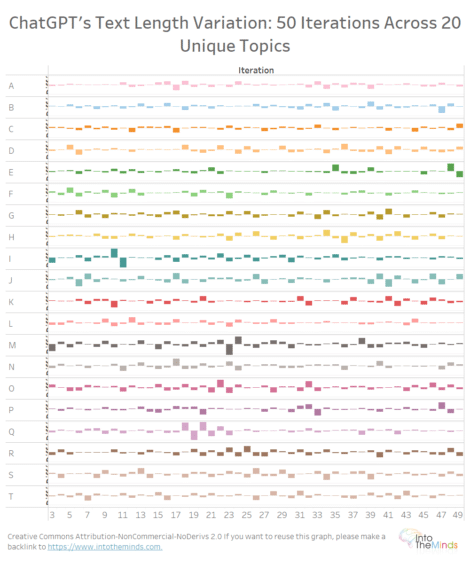 ChatGPT: 1000 texts analyzed and up to 75,3% similarity