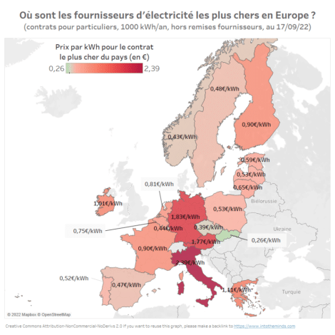 Où les prix de l'électricité sont-ils les plus bas en Europe