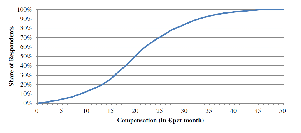 How to get Internet users to share more personal data?