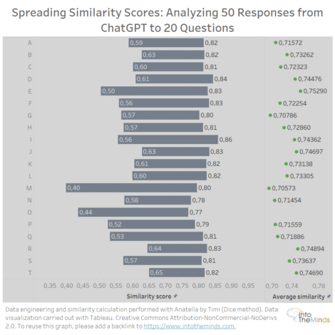 ChatGPT: 1000 texts analyzed and up to 75,3% similarity