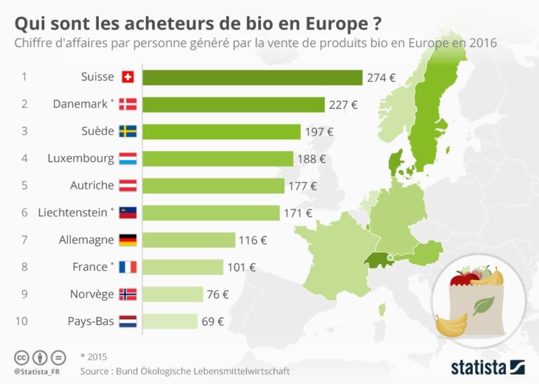 Etude sur le marché du bio