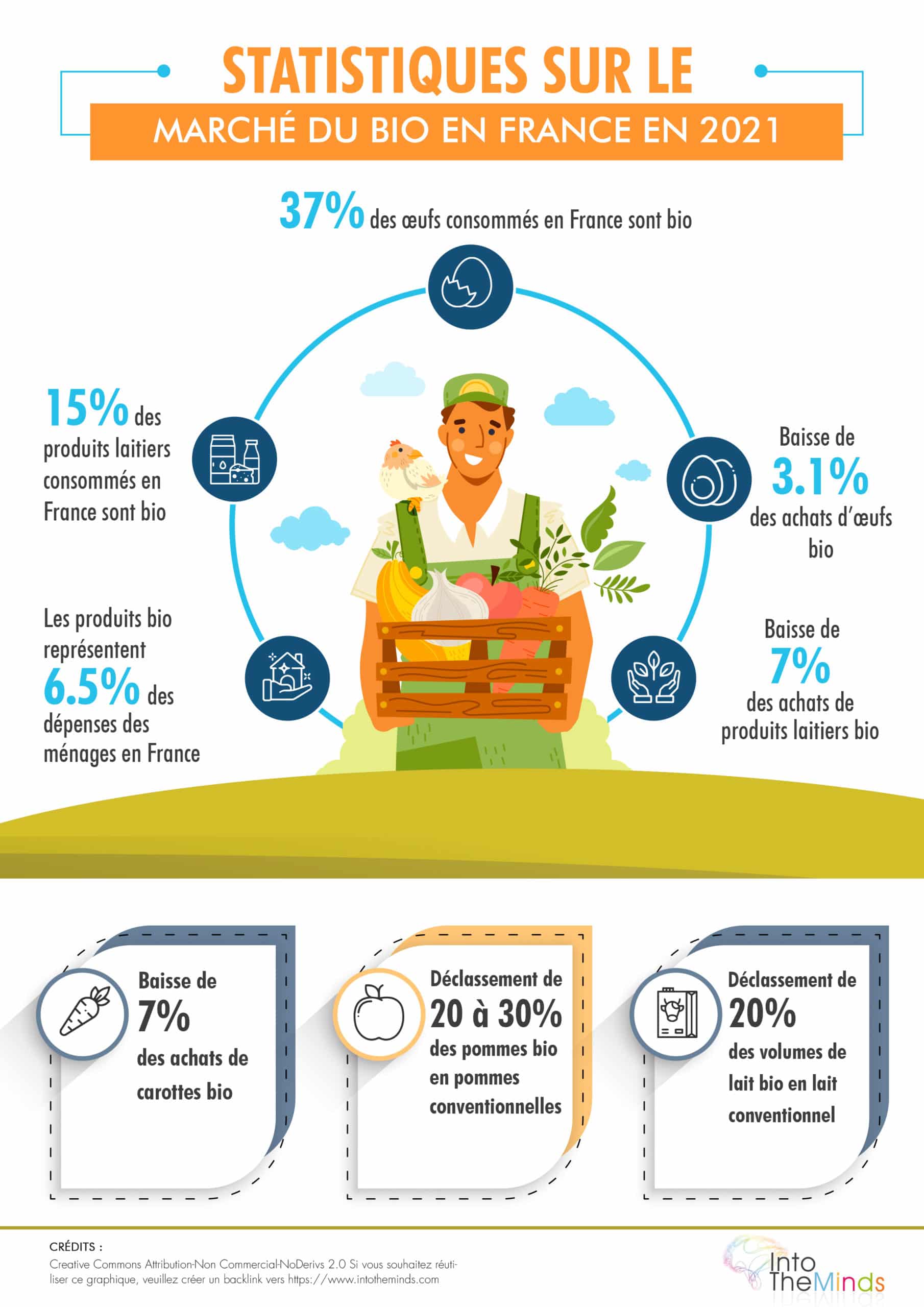 Marché du bio : 2021, l'année où tout a capoté