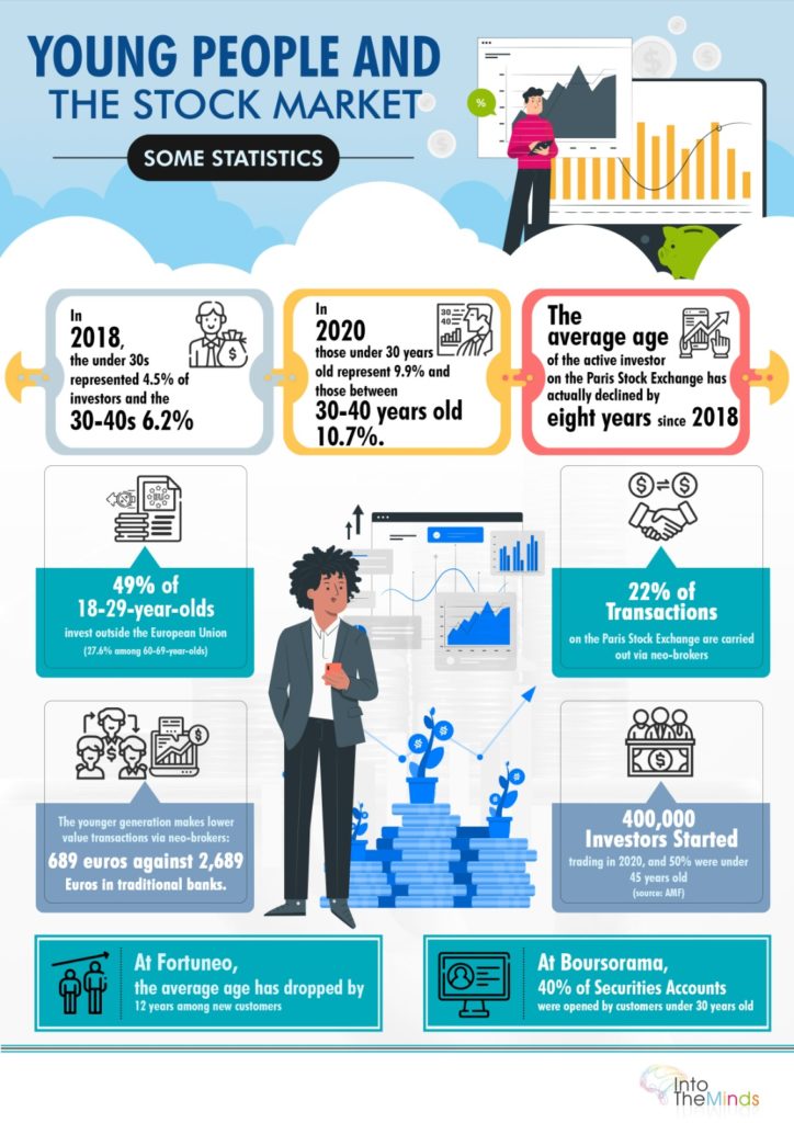 The radical change in the profile of stock market investors [Research]