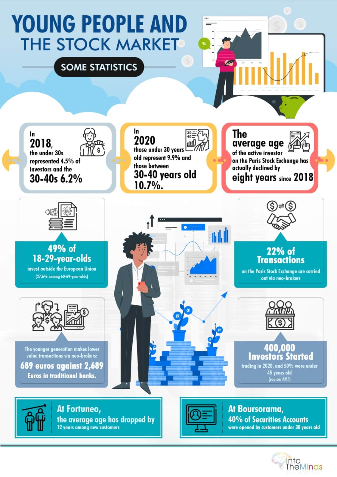The radical change in the profile of stock market investors [Research]