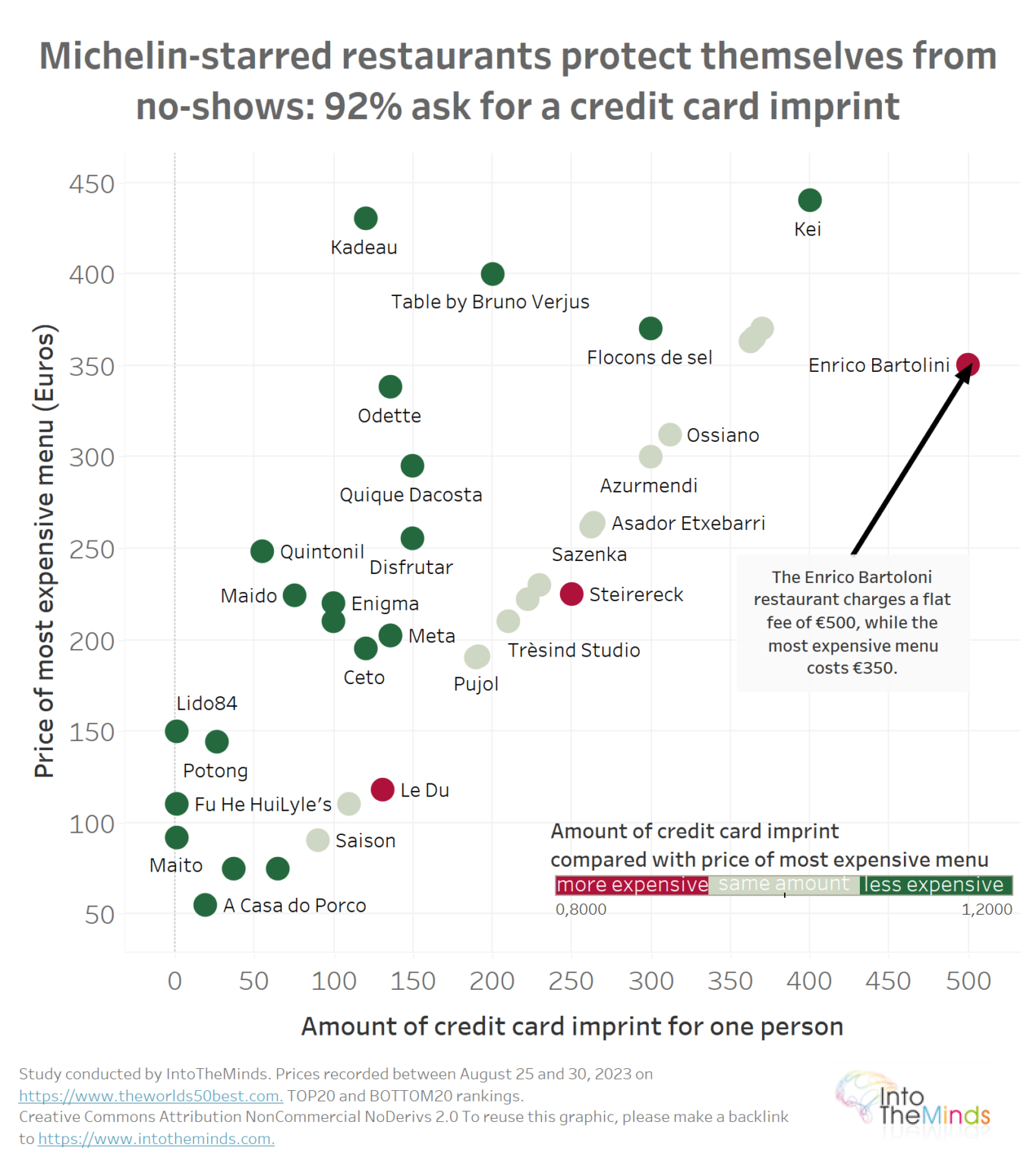 92% of Michelin-starred restaurants require a credit card deposit