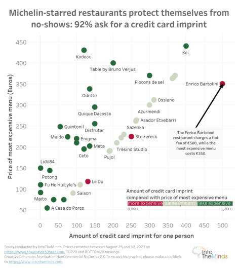 92% of Michelin-starred restaurants require a credit card deposit